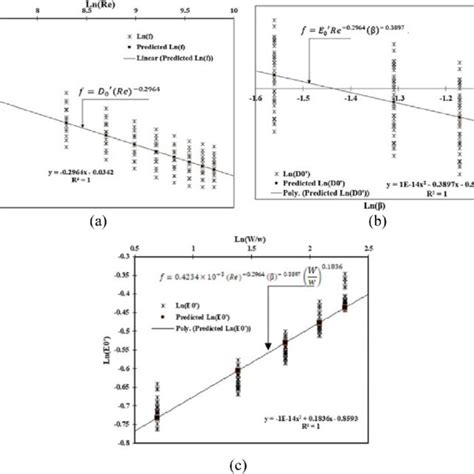A Ln F Vs Ln Re B Ln Do Vs Ln β And C Ln E O Vs Download Scientific Diagram