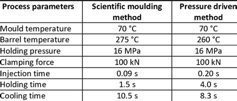 Injection Moulding Parameter Comparison For The Scientific Molding And Download Scientific