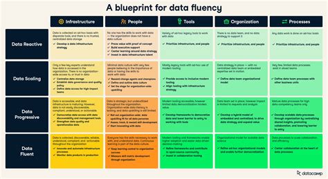 Datacamp On Twitter Creating Trust In Data Is Essential For Driving