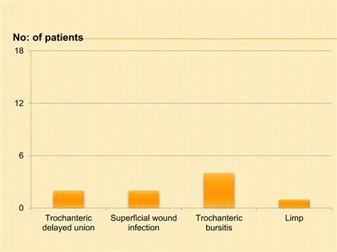 Safe Surgical Dislocation For Femoral Head Fracturesdr Mohamed Ashrafdr Rahul T Td