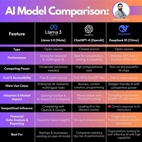Ai Financialanalysis Deepseek Chatgpt4 Llama3 Dataanalytics Armughan Zia