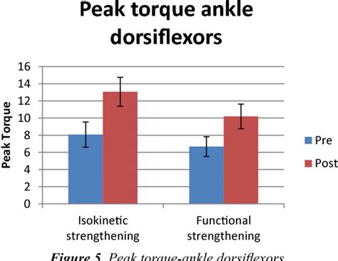 Figure 5 From Comparison Of Isokinetic Strengthening With Functional Strengthening Of Lower Limb