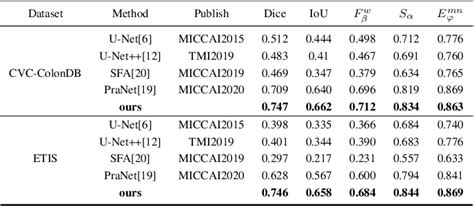 Table Ii From Polyp Segmentation With Multi Scale Guidance And Multi