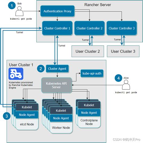 k8s集群管理平台rancher（1）：基础入门 rancher详解 csdn博客
