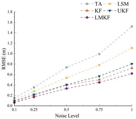 Improved Kalman Filtering Algorithm Based On Levenbergmarquart Algorithm In Ultra Wideband