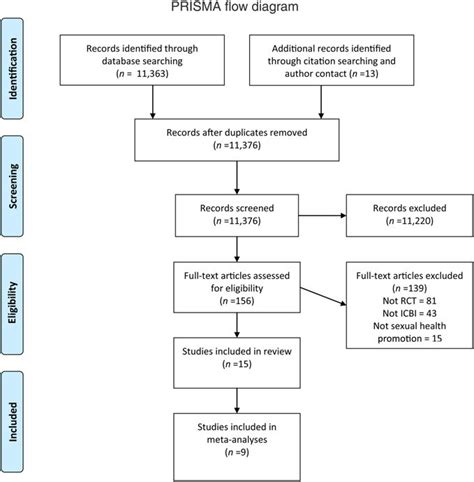 Computer Based Interventions For Sexual Health Promotion Cochrane