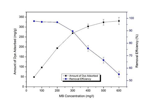 Effect Of Initial Dye Concentration On The Amount Of Dye Adsorbed And