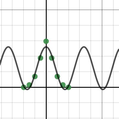 SIN Ish Graph Desmos