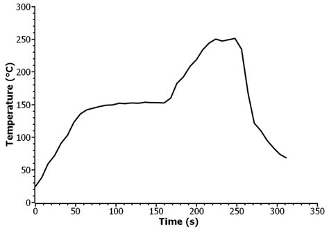 Sac Solder Paste Reflow Profile Applied For Tested Samples Download Scientific Diagram