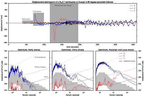 three component seismogram vertical component black horizontal