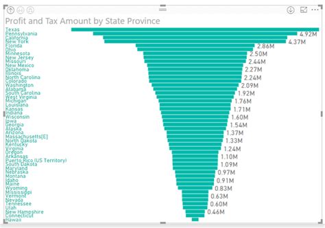 Power Bi Funnels And Waterfalls