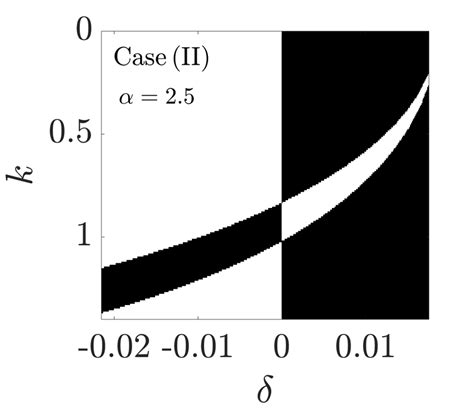 Sign Of The Nonlinear Coefficient G As A Function Of K And δ For α Download Scientific