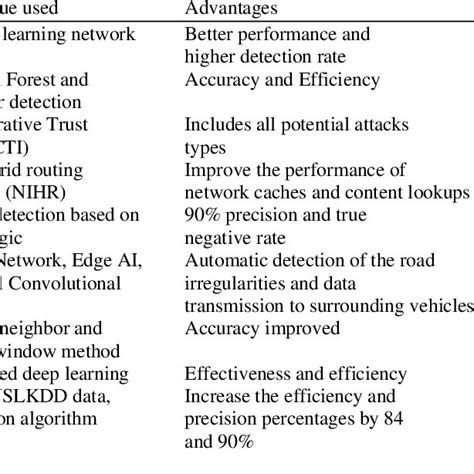 a summary of existing vanet attacks detection technique download