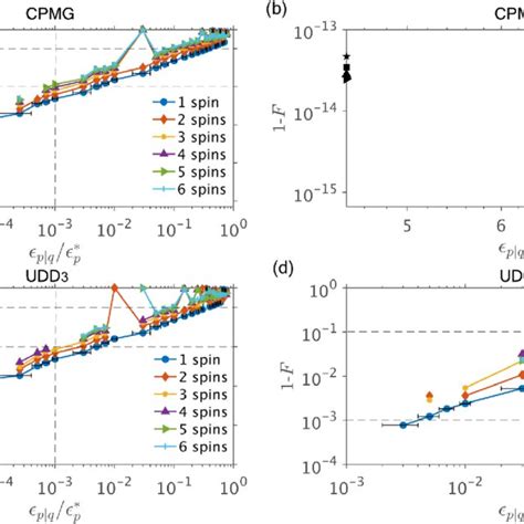 Gate Error 1 − F As A Function Of One Tangles Scaled By The Maximum Download Scientific