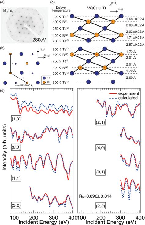 Color Online A Leed Pattern Of The 1×1 Bi 2 Te 3 111 Surface At Download Scientific