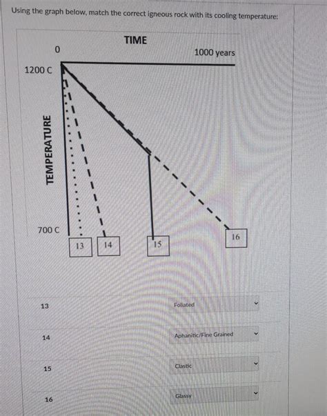 Using The Graph Below Match The Correct Igneous Rock