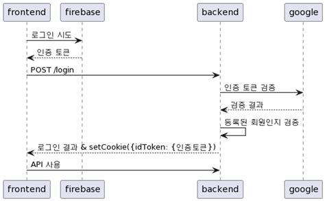 팀프로젝트 4주차 firebase 구글 oauth