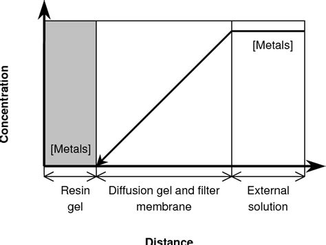 Figure 11 From The Use Of Diffusive Gradients In Thin Films Dgt For