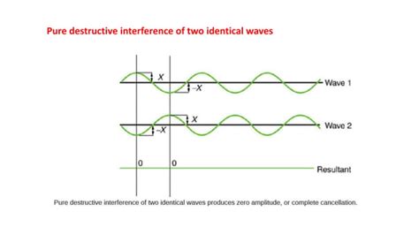Superposition And Interference Ppt