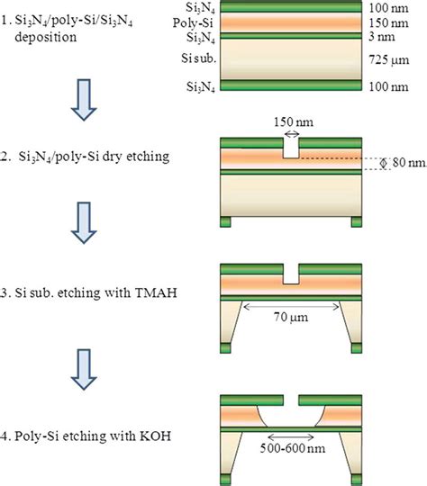 Wafer Scale Fabrication Of 3nm Thick Silicon Nitride Nanopore Membranes