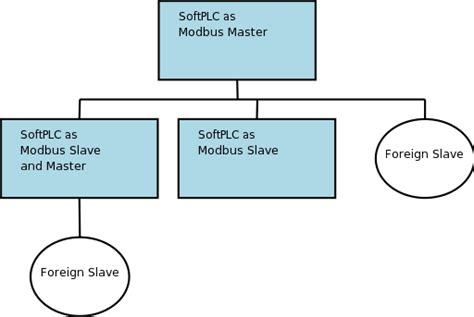 modbus master for softplc® runtime