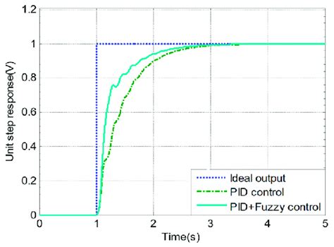 unit step response of electro hydraulic servo system download