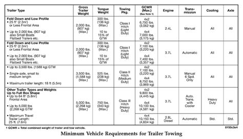 Determining Towing Capacity Hitches And Towing 101 Towing Resource