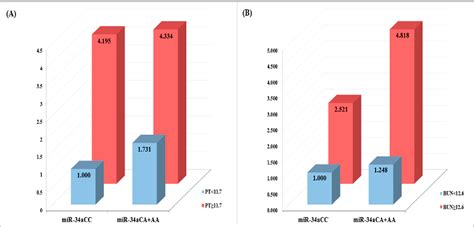 Figure 1 From Genetic Correlation Of Mirna Polymorphisms And Stat3 Signaling Pathway With
