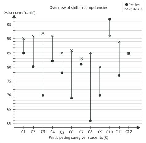 Overview Of Shift In Competencies TRC And MRC Of The 12 Caregiver Download Scientific Diagram