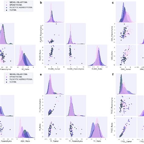 Kernel Density Estimations With Gaussian Distributions Of Mri Features