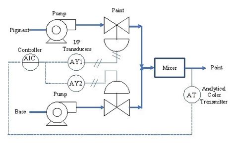 Local Or Centralized Process Control Which Is It Better
