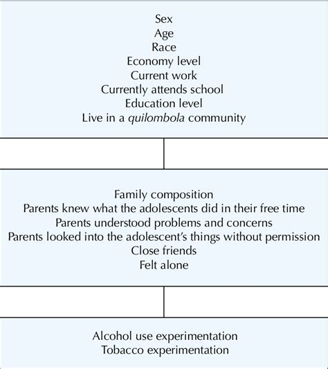 Figure Theoretical Model For The Study Of The Sexual Behavior Of Download Scientific Diagram