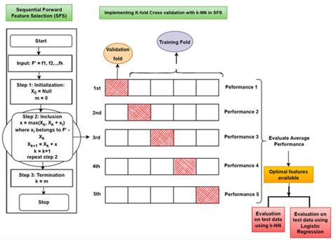 Efficient Multiclass Classification Using Feature Selection In High