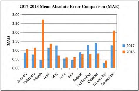 2017 2018 mean absolute error comparison mae download scientific