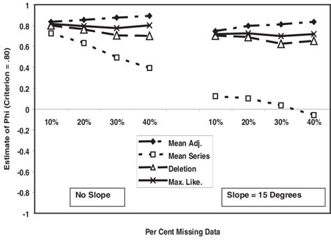 Mean Estimates Of φ As A Function Of Percentage Data Missing And Slope