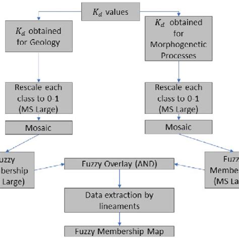 Process Flowchart For Data Integration Using The Fuzzy Logic Approach Download Scientific Diagram