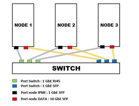 Nutanix Installation With Different Network Ports Speed Nutanix Community