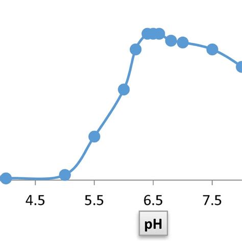 Effect Of Eluent Concentration On The Analytical Signal Conditions