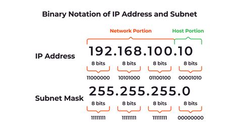 How Ip Mac And Netmask Work