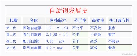 深入理解linux自旋锁 城中之城的博客 csdn博客 linux 自旋锁