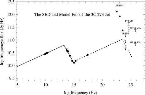 Figure 1 From An Ic Cmb Interpretation For The Large Scale Jet X Ray