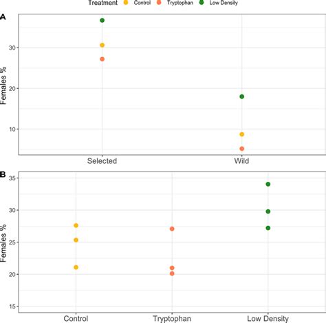 Sex Ratio At 328 Dph Of Fish From The 3 Treatments Control Low Download Scientific Diagram