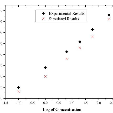 Sensitivity Response Curve Of Ag Non Magnetic Nanoparticles Download