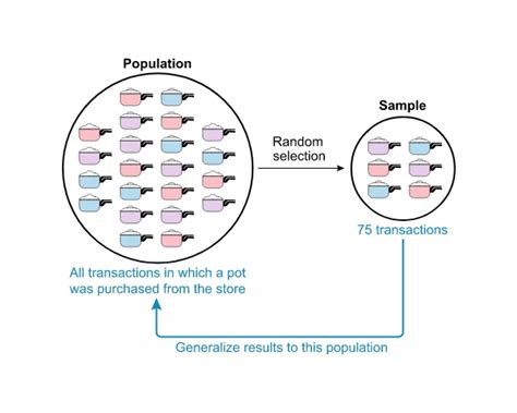 An Ultimate Ap® Statistics Scoring Guide And Score Calculator