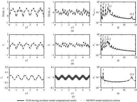 Moving Load Induced Forced Non Resonance Vibration Displacement And