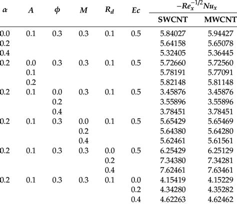 Heat Transfer Nusselt Number Data Download Scientific Diagram
