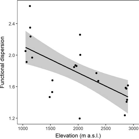 functional dispersion of six fine root traits in 23 plots in dependency