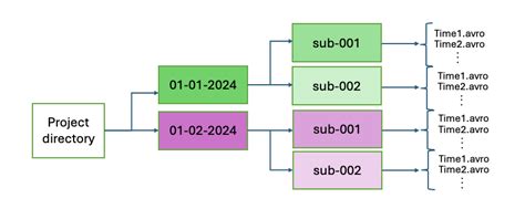 Iterating Across Files And Directories To Clean Avro Data In Python