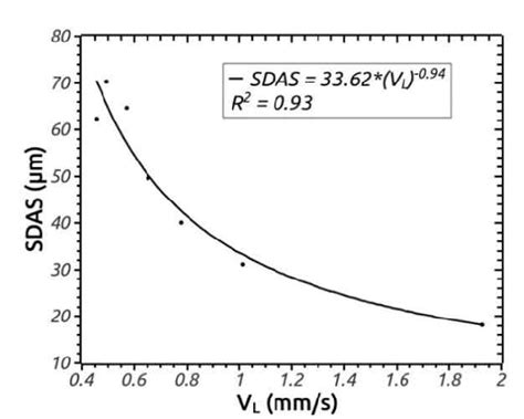 Correlation Between Secondary Dendrite Arm Spacing Sdas And Tipgrowth Download Scientific
