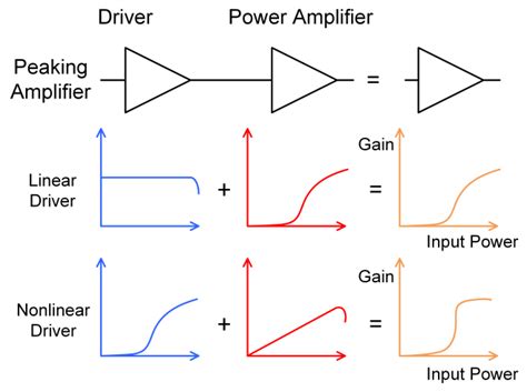 The A Normalized Output Voltage Of Amplifiers And The B Power Gain Download Scientific